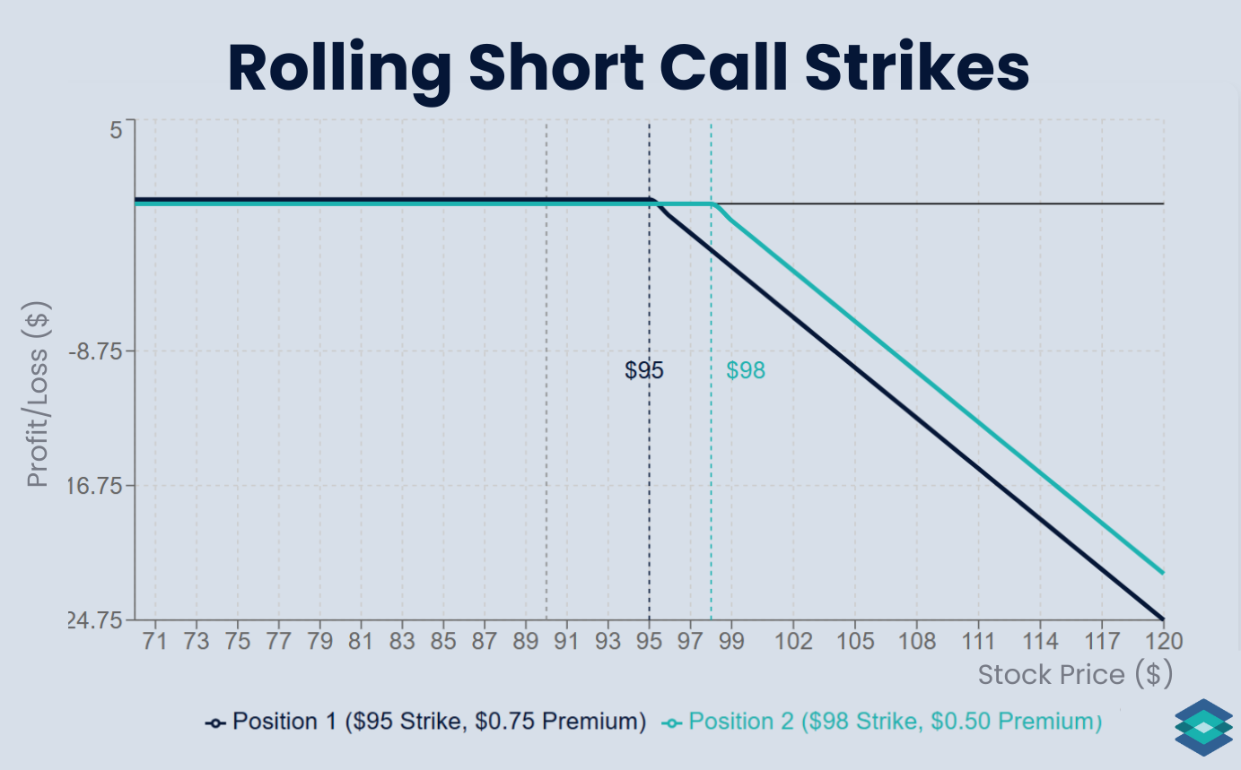 Short Call Options Strategy: Beginner’s Guide | TradingBlock